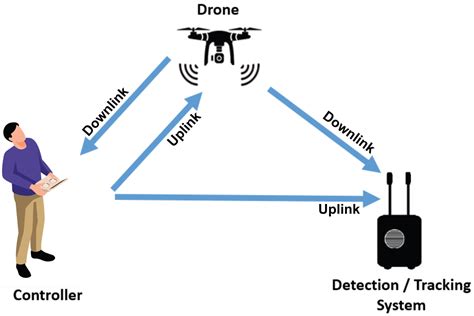 sensors free full text drone detection and tracking using rf
