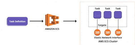 What Is Aws Fargate