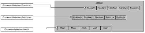Opengl Entity Component System Data Duplicate Game Development Stack Exchange
