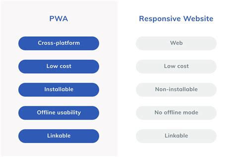 Pwa Vs Native Vs Hybrid Vs Responsive Website Magento Gomage Blog