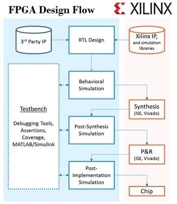 Generic FPGA Design Flow Brown Et Al Download Scientific Diagram