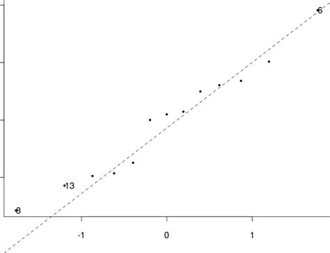 Qq Plot For Residuals From Customer Data Regression Download Scientific Diagram