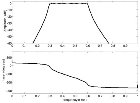 band pass filter used in matlab to test sw chirp system technique
