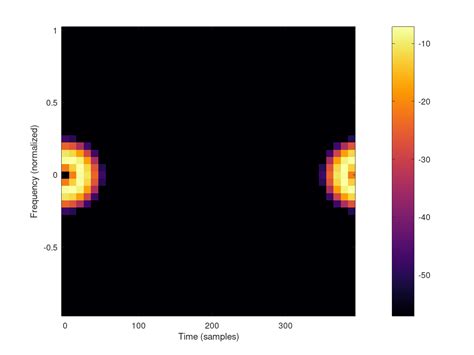 dgt discrete gabor transform