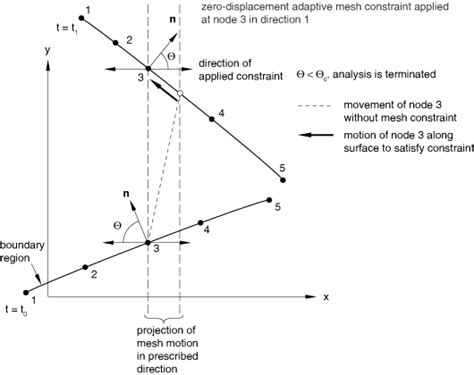 defining ale adaptive mesh domains in abaqus explicit