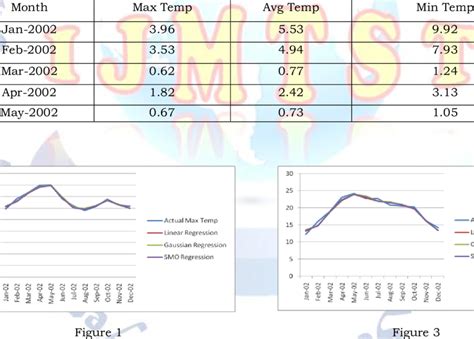 Relative Percentage Error Of Smo Regression With Actual Values