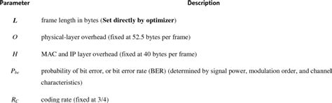 Parameters Used In Simulations Subscripts Min And Max Denote Download Table