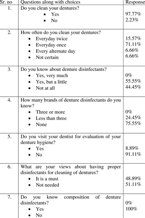 Questionnaire Administered To Evaluate Awareness About Denture Download Scientific Diagram