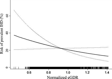 Smooth Curve Fitting Assessing The Correlation Between Egdr And The Download Scientific Diagram