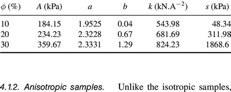 Material Parameters Of The Isotropic Samples Download Scientific Diagram