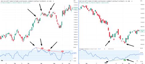 What Is A Technical Indicator Divergence Stocks On Fire