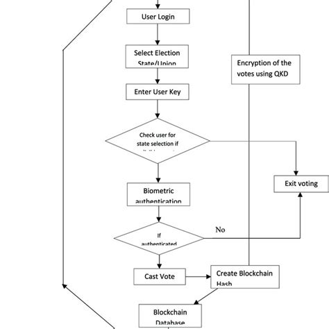 PDF End To End Secure E Voting Using Blockchain Quantum Key Distribution