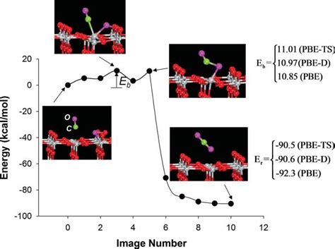 Minimum Energy Pathway For Co Oxidation Reaction On Rutile110 With