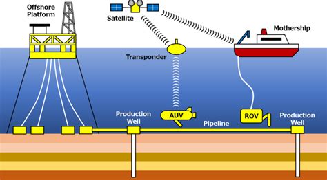 autonomous underwater vehicle for offshore oil and gas platform