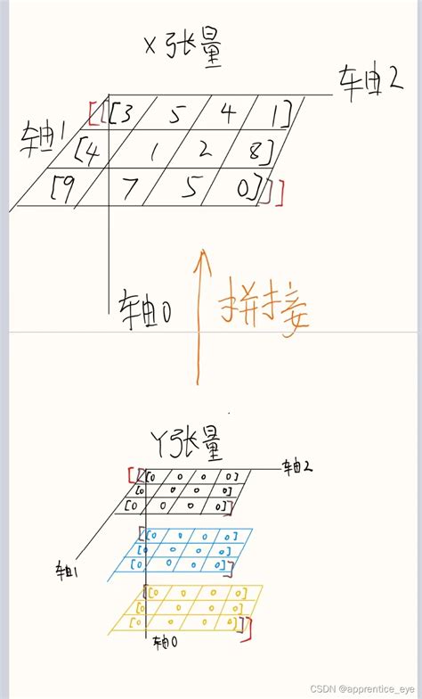 深度学习入门：张量拼接操作 Csdn博客