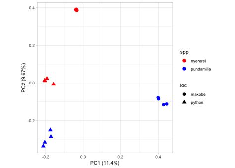 Population Structure Pca Speciation And Population Genomics A How To