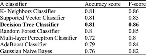 performance comparison summary between classifiers download