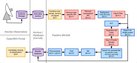 An Overview Of The Palfa Surveys Presto Based Pipeline The Color Of
