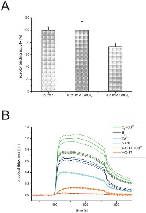 Effect Of Cadmium On Cm Her A Lbd A The Binding Of Cadmium To Cm Her