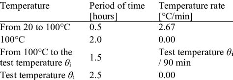 Heating Regime For The Experimental Tests Download Scientific Diagram