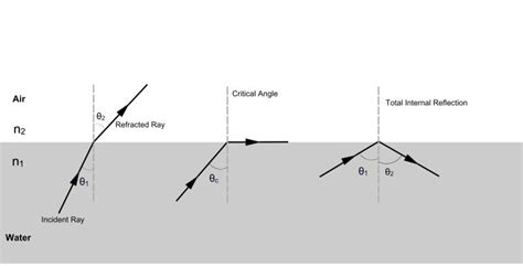 Internal Reflection In Optics Total Internal Reflection Explained Avantier Inc