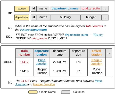 Figure 1 From Structure Grounded Pretraining For Text To Sql Semantic