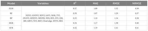 Frontiers The Fusion Of Vegetation Indices Increases The Accuracy Of Cotton Leaf Area Prediction