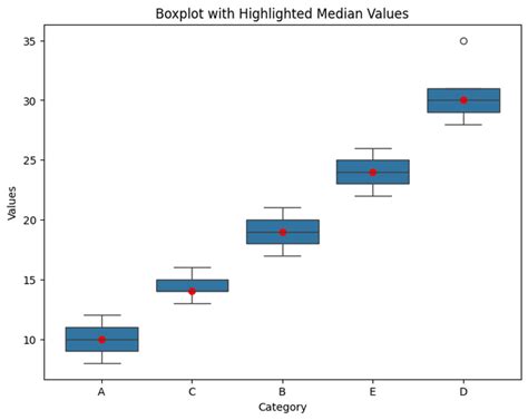 Sorting A Boxplot By The Median Values In Pandas Geeksforgeeks