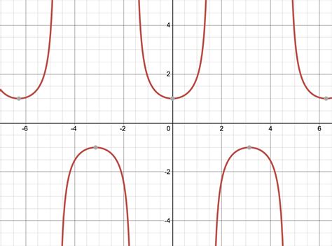 Pre Calculus Graphing Inverse Trig Functions Practice Hub