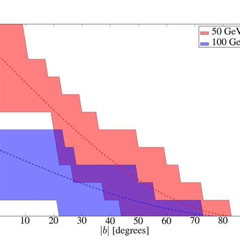 The Cumulative Distribution Of N 3 Over Galactic Latitude For Two