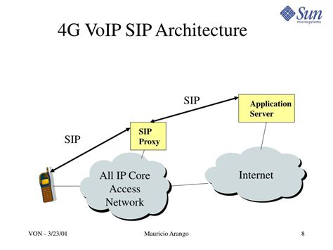 Ppt Architecture Issues In 4g Networks Powerpoint Presentation Free Download Id 5524381