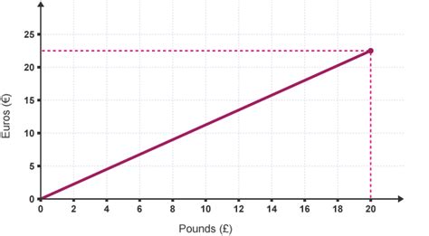 Conversion Graphs Year 5
