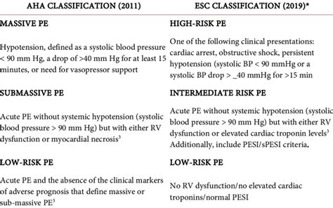 Classification Of Pe By American Heart Association 2011 And European