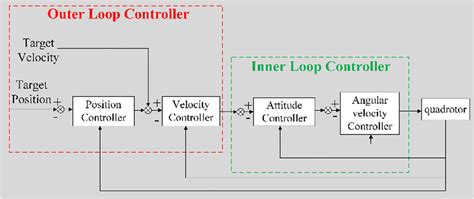 The Cascaded Pid Controller Structure For The Designed Uav The Outer