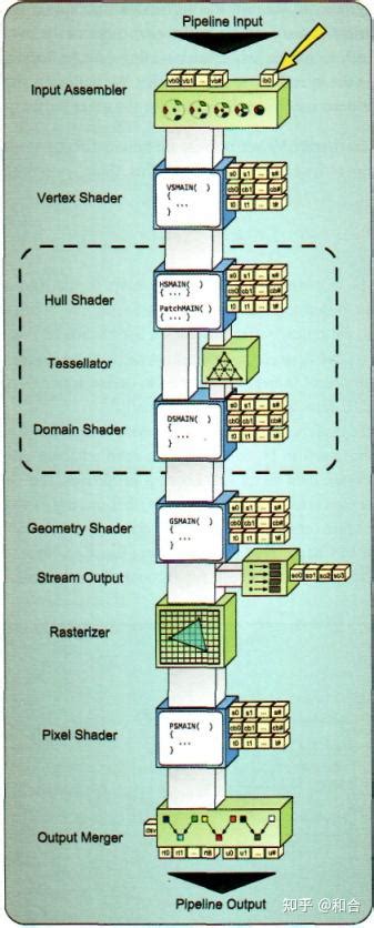 shader 各种缓冲区 转载 知乎