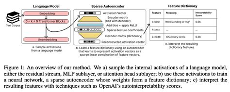 Sparse Autoencoders Find Highly Interpretable Features In Language Models