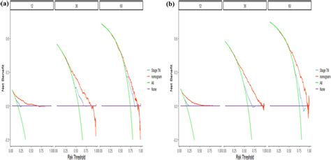 decision curves of the nomogram predicting os in training cohort a