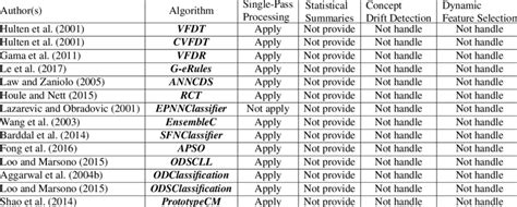 3 summary of data stream classification algorithms download