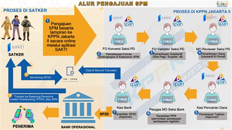 Pengajuan Spm Up