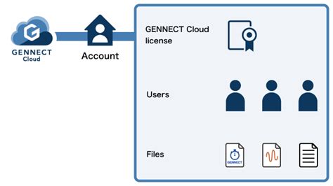 Users And Teams Gennect Cloud
