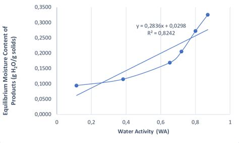 Water Absorption Isothermic Curve Download Scientific Diagram