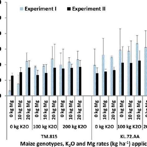 Maize Genotypes Response To Different Levels Of K 2 O And Mg Fertilizer Download Scientific