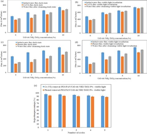 Photocatalytic Reduction Of Contaminants Therefore The Prepared