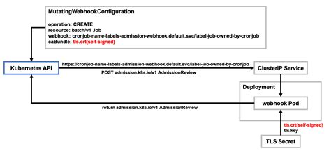 add a cronjob name label to kubernetes jobs with mutating admission webhook