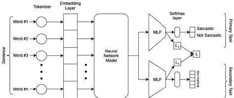 Our Multi Tasking Framework Download Scientific Diagram