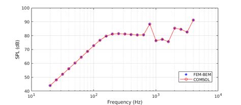 comparison between the custom matlab c mex fem bem implementation and