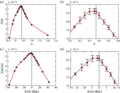 Colour Online Amplitude Of The Effective Scaling Law F Nu ω Ta