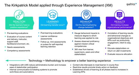 How Do You Use Qualtrics For Training Evaluation With The Kirkpatrick Model Experience Community