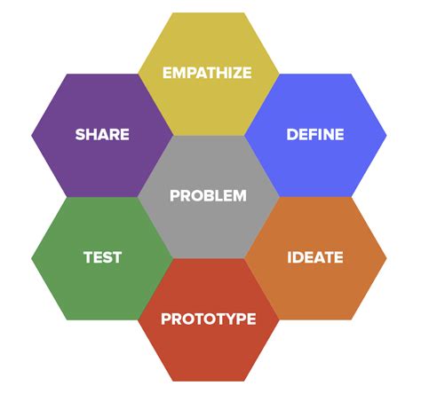 Design Thinking Overview The Idea Guy®