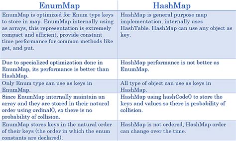 Java Enummap Enummap Is One Of The Specialized By Java Techie Medium